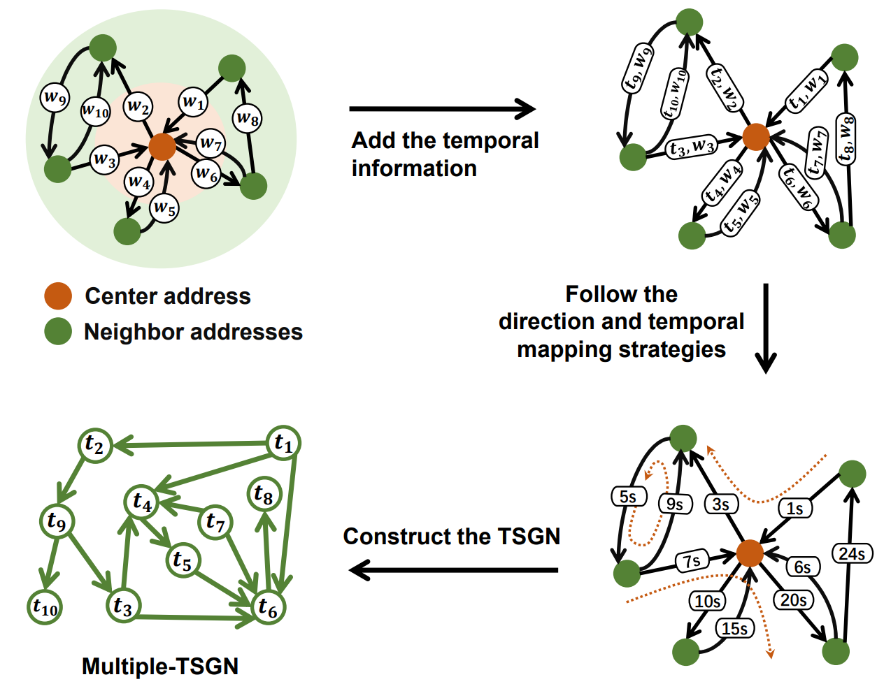 TSGN: Transaction Subgraph Networks Assisting Phishing Detection in ...